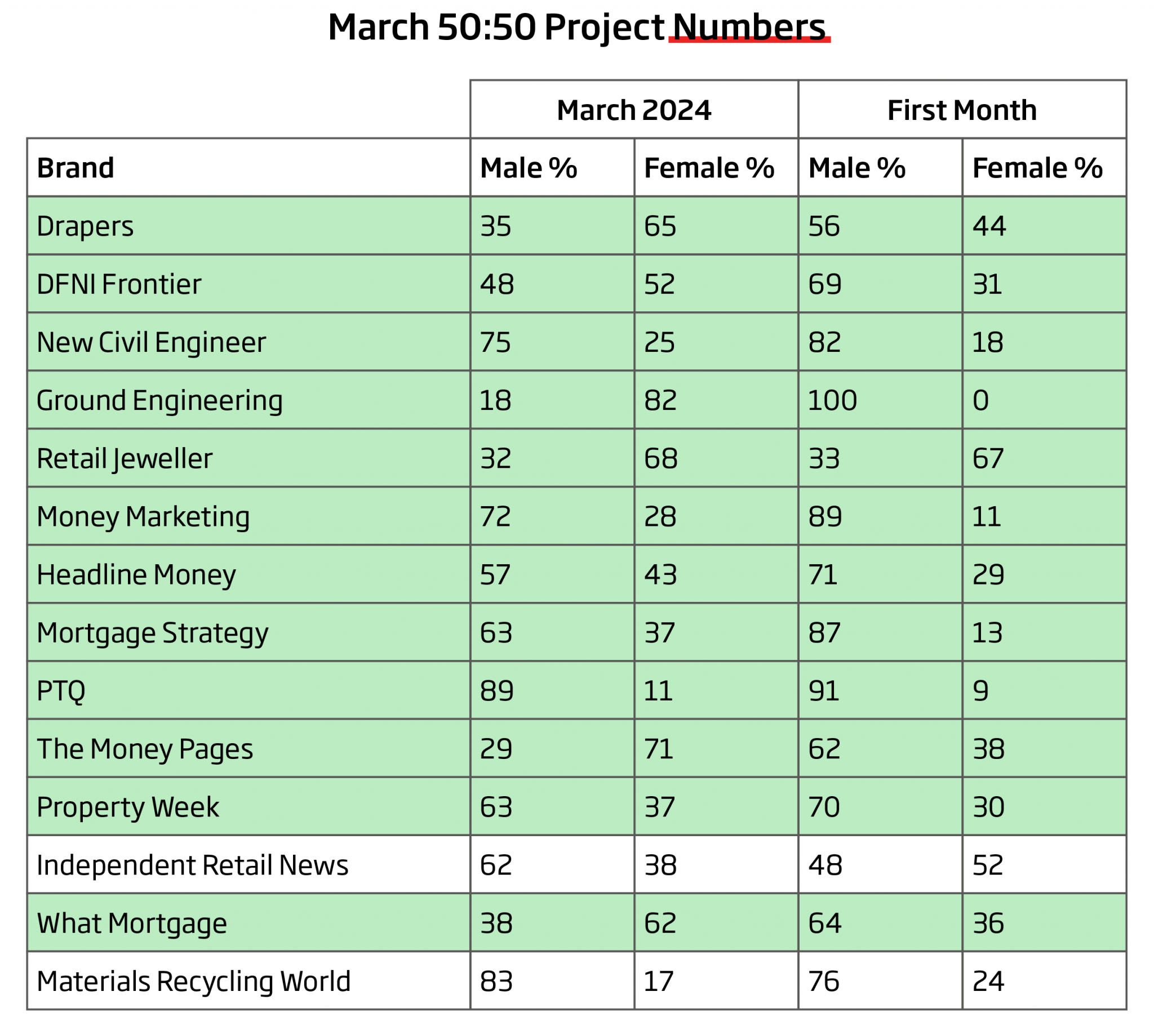 The March 50:50 Project numbers are out – emap